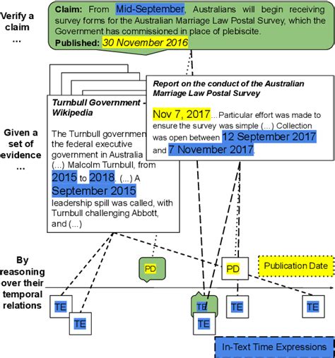 Figure 1 From Implicit Temporal Reasoning For Evidence Based Fact Checking Semantic Scholar