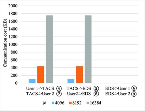 Communication Costs Of Different Participants During The Pp Download Scientific Diagram