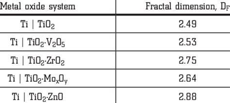 fractality indices of coatings based on tio 2 download scientific diagram