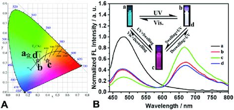 Light And Solvent Dual Switching Fluorescence Of The Nanoparticles Cie