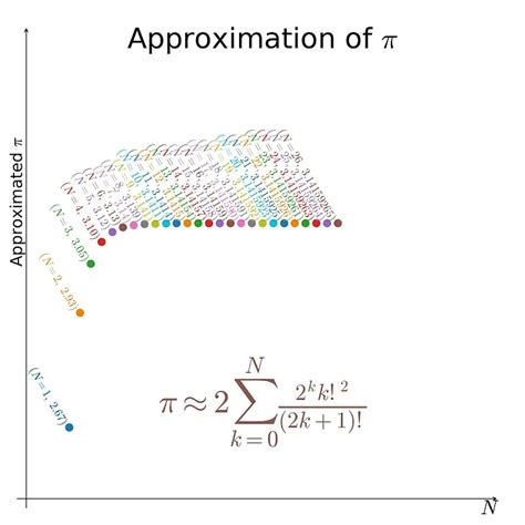 approximate pi with double factorial series youtube