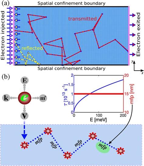 Computationally Efficient Monte Carlo Electron Transport Algorithm For