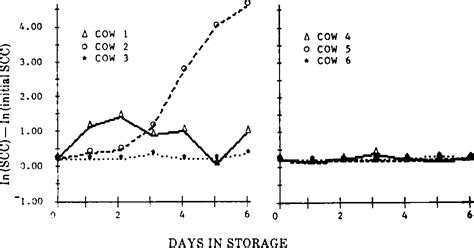 Figure 1 From Somatic Cell Counts In Bovine Milk Semantic Scholar