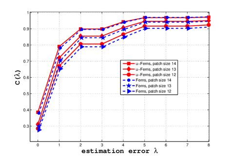 Cumulative Distribution Of Patch Estimation Error λ For Patch Sizes Of Download Scientific