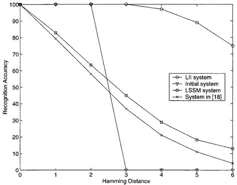 Recognition Accuracy As A Function Of The Minimum Hamming Distance For Download Scientific