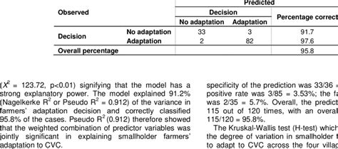 Classification Table For Predictor Variables Download Table