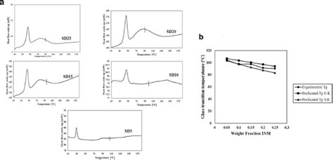 A Hyper Dsc Thermograms Of Extruded Sd Formulations Containing 20