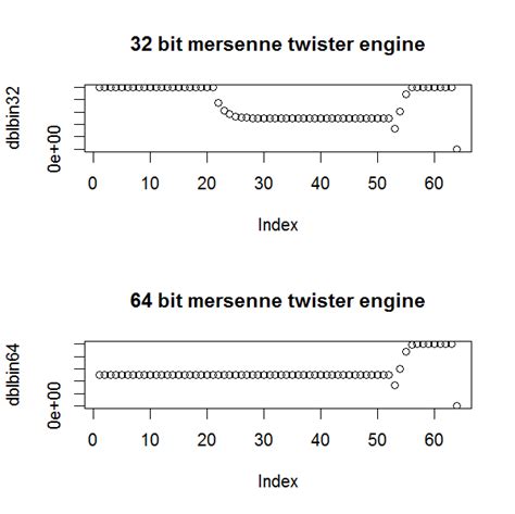 Test The Randomness Uniformly Distributed On A 64 Bit Float Random