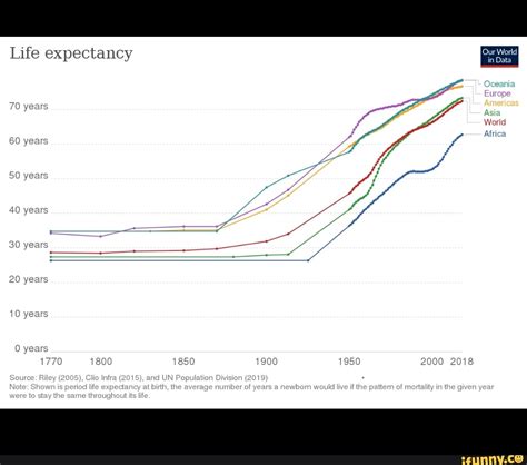 Life Expectancy 70 Years 60 Years 50 Years 40 Years 30 Years 20 Years 10 Years Years Our World