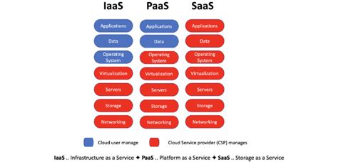 Basic Cloud Service Models Download Scientific Diagram