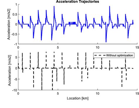 Figure 8 From Traffic Information Based Hierarchical Control Strategies