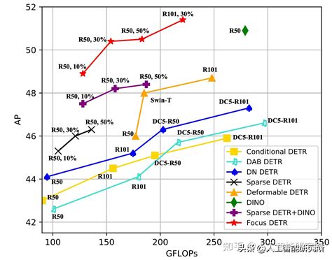 Focus Detr利用双重注意力机制重建编码器，打造最强目标检测模型 知乎