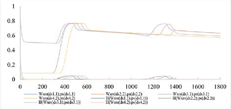 Simulation Of The First Order Adaptation W States Representing Hebbian Download Scientific