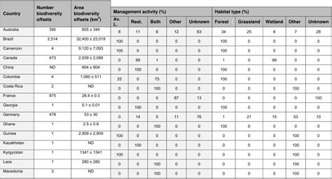 Pdf The Global Extent Of Biodiversity Offset Implementation Under No