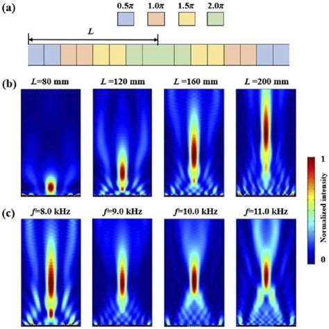 a schematic of a reflected acoustic metasurface for beam focusing