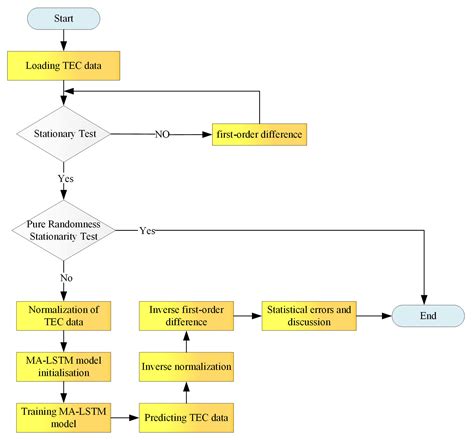 Ionospheric Tec Prediction In China Based On The Multiple Attention Lstm Model
