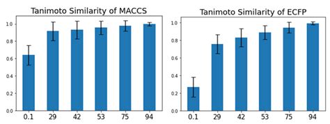Tanimoto Coefficient Of Maccs Key And Ecfp For Input And Output