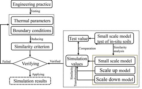 Schematic Diagram Of The Similarity Criteria Application Method Download Scientific Diagram