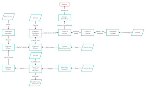 I Made A Flowchart For Production Of Mekanism Fissile Fuel Hope