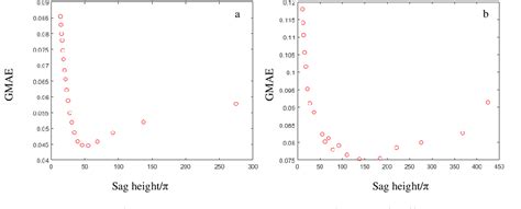 Figure 7 From Design And Application Of Phase Only Diffractive Optical Element Based On Non