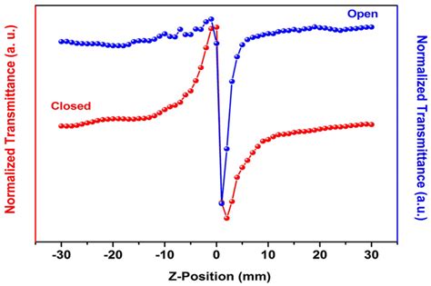 z scan plot of open aperture and closed aperture in bdmmbh download