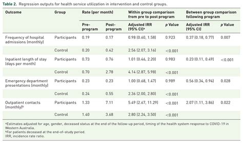 Regression Outputs For Health Service Utilization In Intervention And