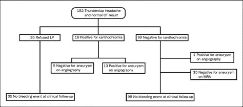 Thunderclap Headache And Normal Computed Tomographic Results Value Of