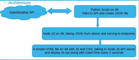 prakash iyengar on linkedin smart clock app for pi 4b