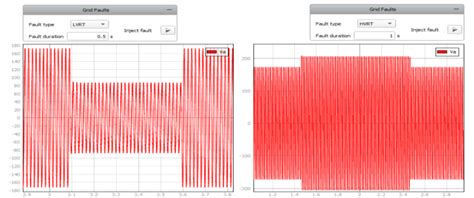 Lvrt And Hvrt Fault Analysis Download Scientific Diagram