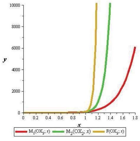graphs of zagreb and forgotten indices download scientific diagram