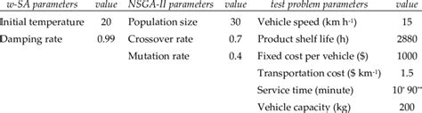 Test Problem And Solution Algorithm Parameters Download Scientific