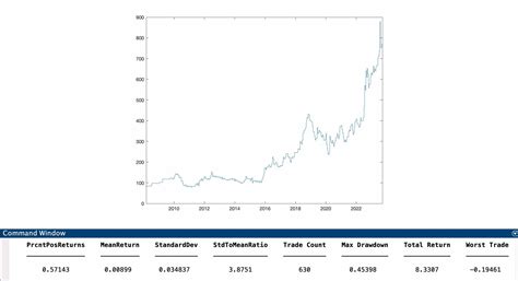This Mean Reversion Strategy Has Beaten Sandp 500 And Had A Total Return