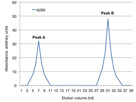 Absorbance Chart Ponasa