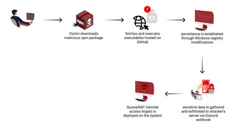 Malicious Npm Packages Targeting Roblox Users