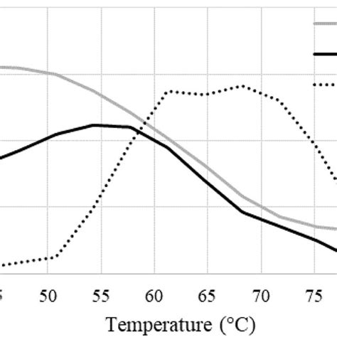 Storage E′ Loss E″ Modulus And Tan δ Vs Temperature At 1 Hz Joint