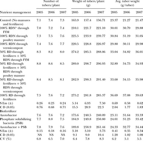 Effect Of Nutrient Management And Biofertilizers On Yield Components Of Download Table