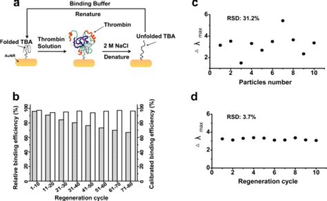 Single Nanoparticle Based Reusable Plasmonic Aptasensors A Scheme