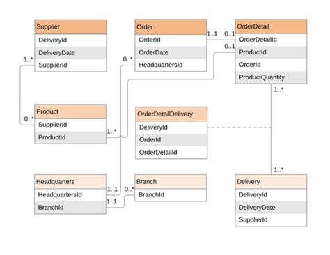 Crafting An Automatic Erd Generator A Journey From Ddl To Diagram By Devtools Daily Medium