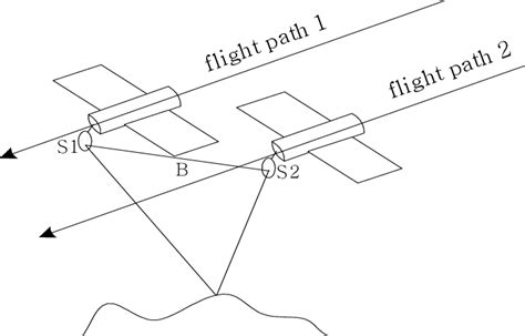 Imaging Geometry Of Repeat Pass Sar Interferometry Download