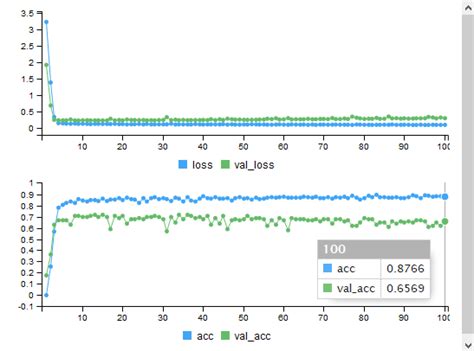 Accuracy And Validation Accuracy Of Model Download Scientific Diagram
