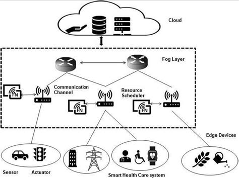 High Level View Of Cloud Fog Computing Architecture Download Scientific Diagram