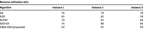 comparison for resource utilization rate download scientific diagram