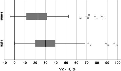 Boîtes à Moustaches Boxplots Présentant La Distribution Des