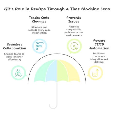How Git Saves Your Code From Disaster Preetha E Posted On The Topic Linkedin