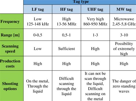 Rfid Frequency Chart