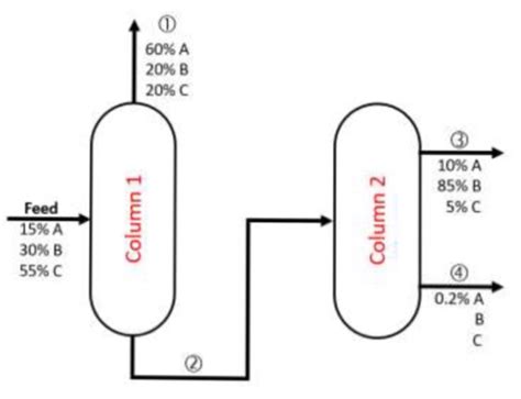 The Figure Below Shows Two Distillation Columns In