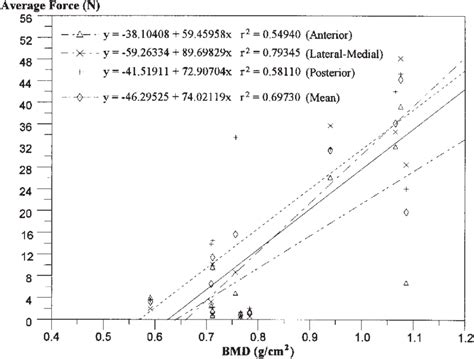 Correlation Between Average Drilling Forces And Bmds In Gcm2 At The