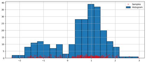Kernel Density Estimation — Statsmodels