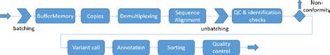 Figure 1 From Modelling And Simulation Of Genomic Sequencing Platform