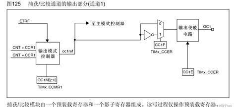 stm32 tim定时中断andtim输出比较 stm32定时器比较中断 csdn博客